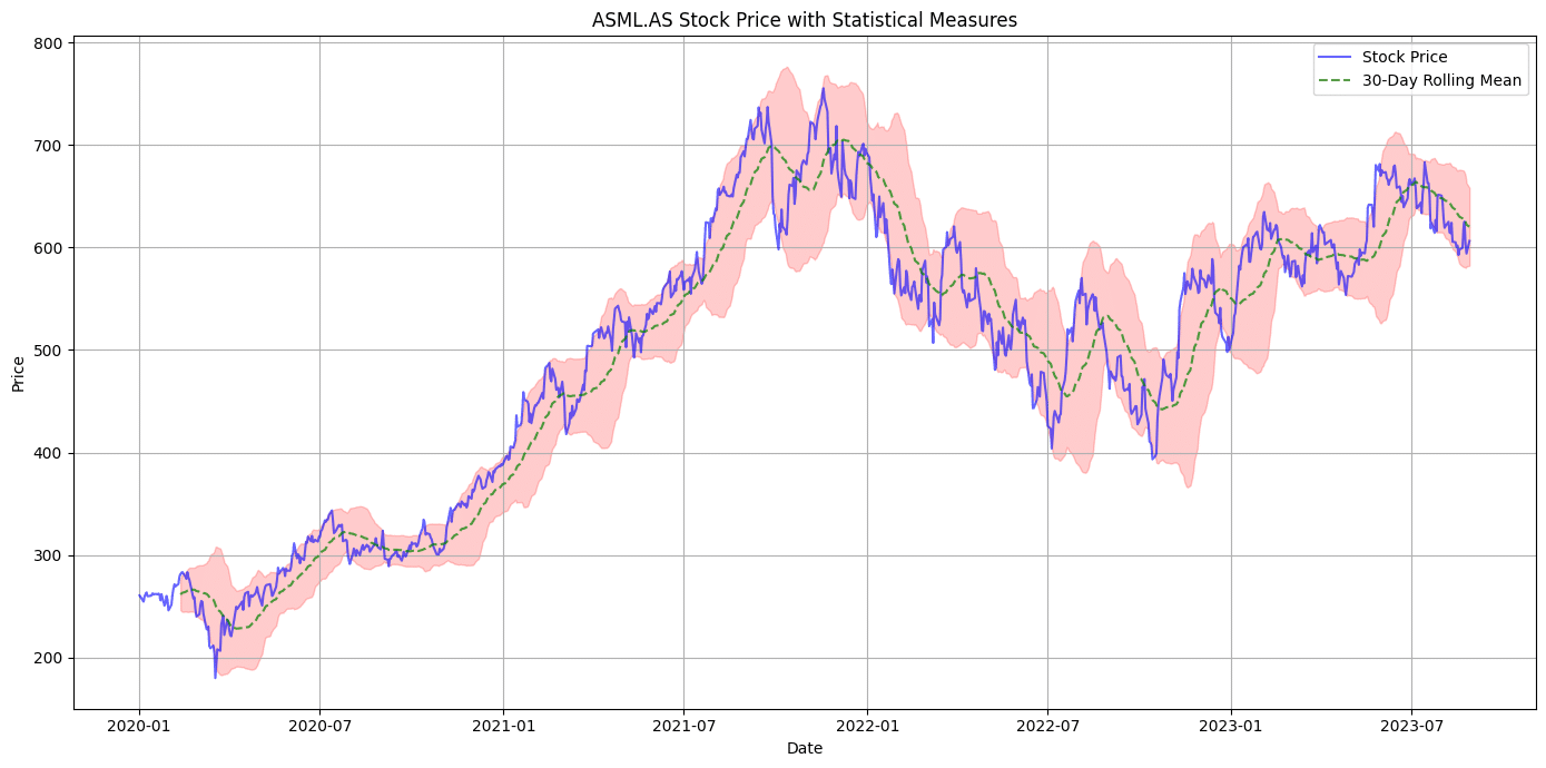 Analyzing Rolling Z-Score in Stock Trading with Python - Entreprenerdly